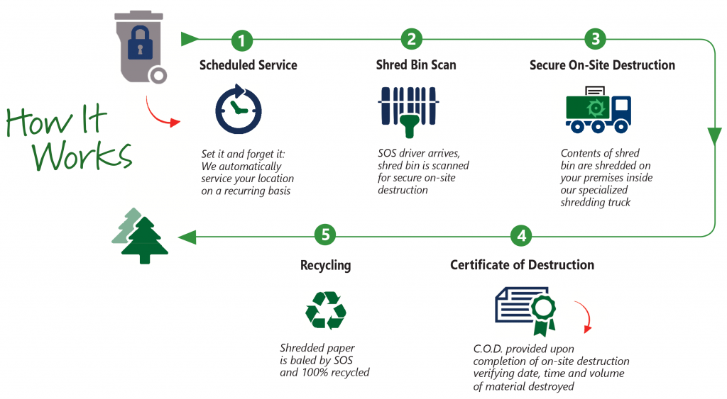 Shredding On-Site | Mobile Document Shredding | Bangor, Maine