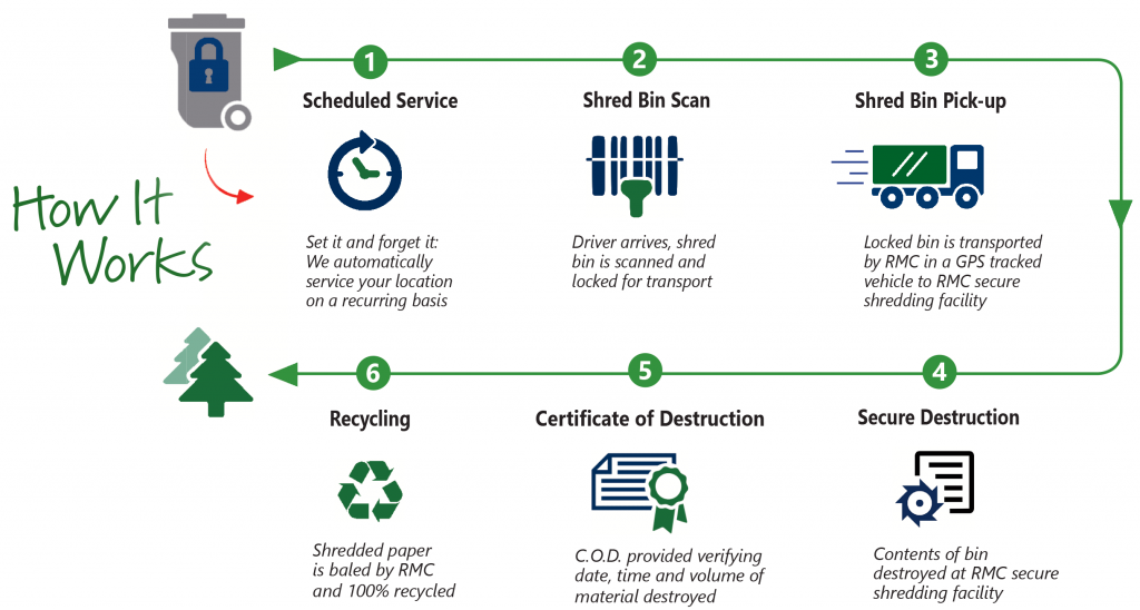 Shredding On-Site | Mobile Document Shredding | Bangor, Maine